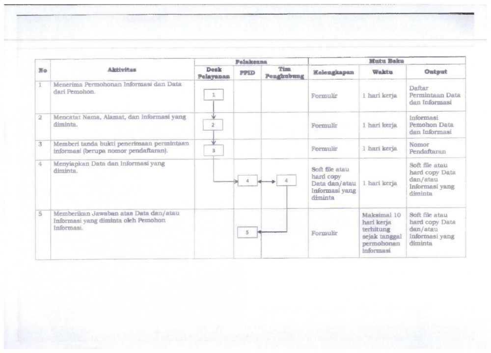 E-PPID - SOP Pengelolaan dan Pelayanan PPID KPU KKU Tahun 2022